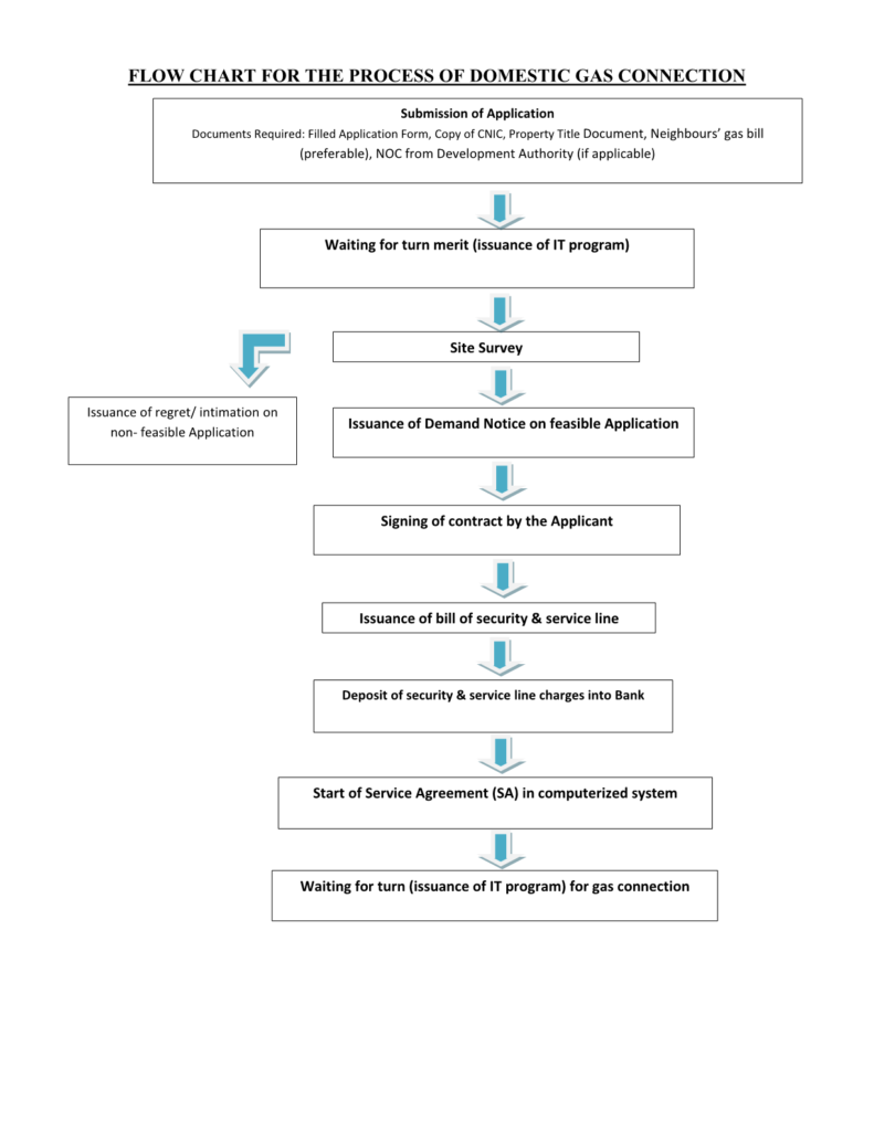 New Domestic SNGPL Connection Application – Sui Gas Bill
